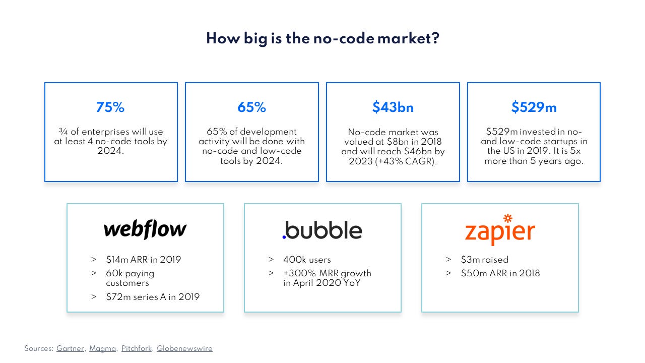 🤖 No-Code - Unleashing Creativity on the Internet