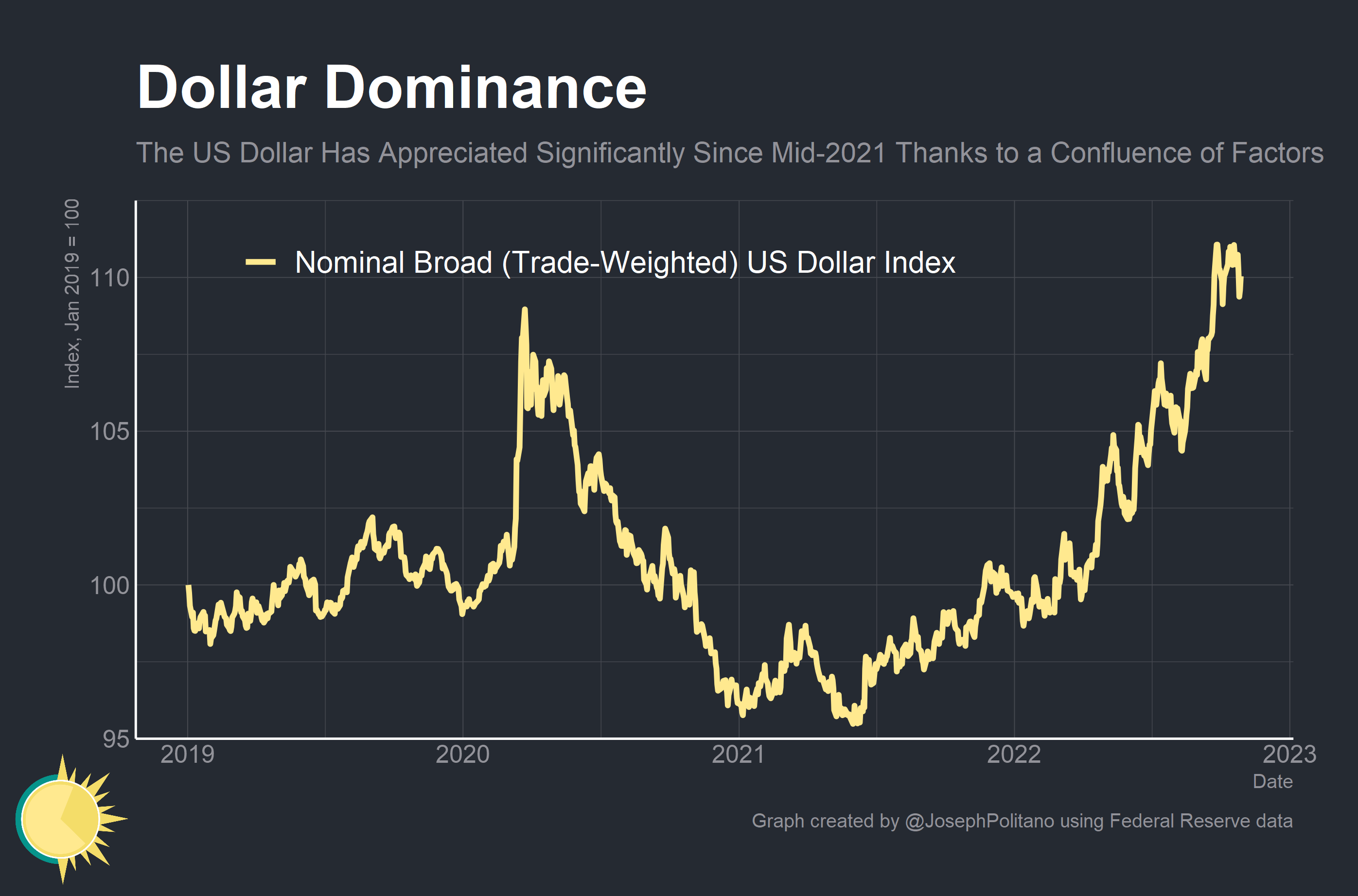Can a Strong Dollar Fix Inflation? - by Joseph Politano