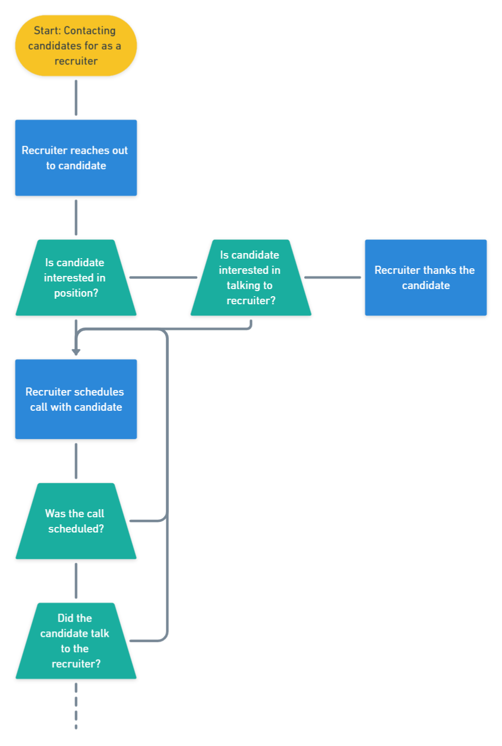 Creating a flow diagram to visually explain a process