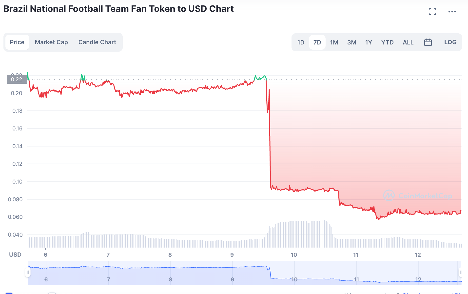 🇧🇷BCR #70: Brazil Fan Token Plummets as the Seleção is Knocked out of ...