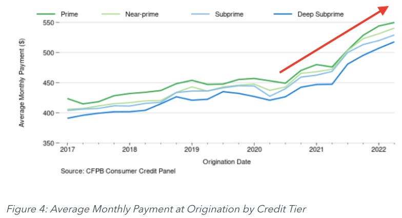 What rising auto loan delinquencies tell us about the economy ⚠️
