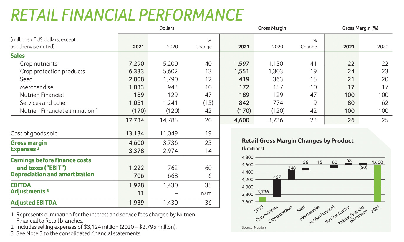 Nutrien 2021 Annual Report Highlights and Analysis