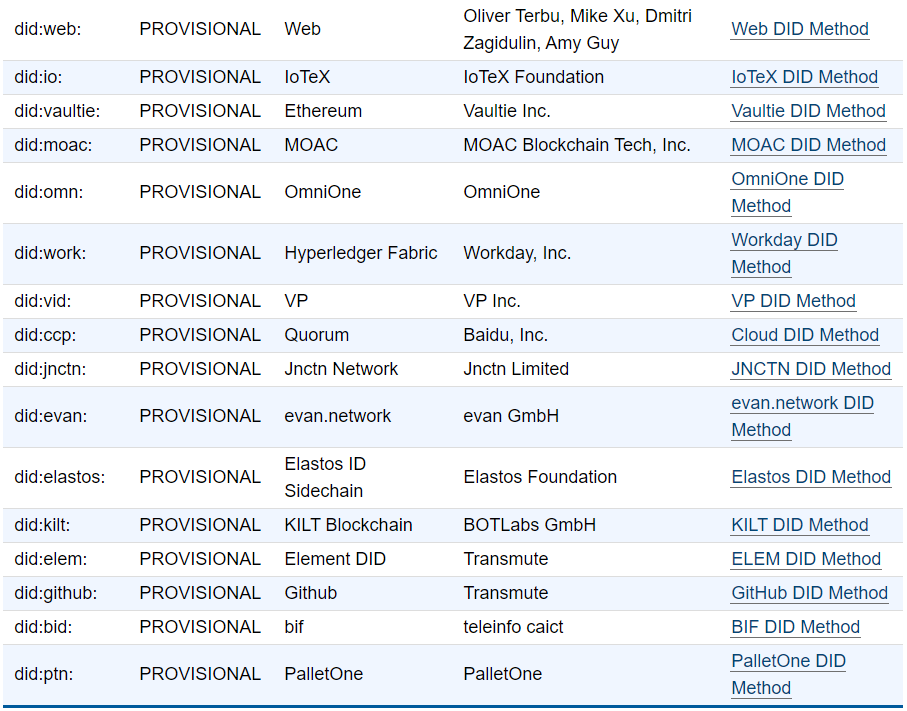 Decentralized Identifiers - Your Digital Identity