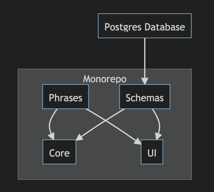 TypeScript all-in-one: Monorepo with its pains and gains TypeScript all-in-one: Monorepo with its pains and gains