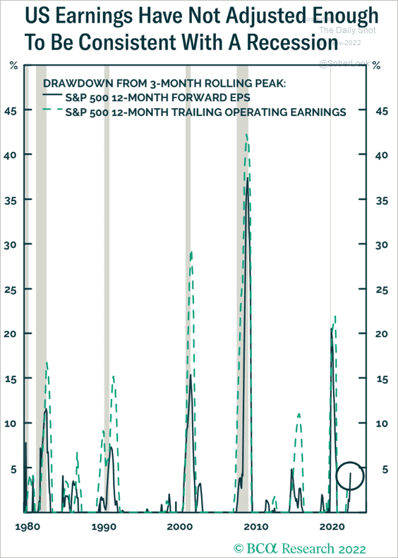 Daily Charts - Recession Signs - by Andrew Sarna
