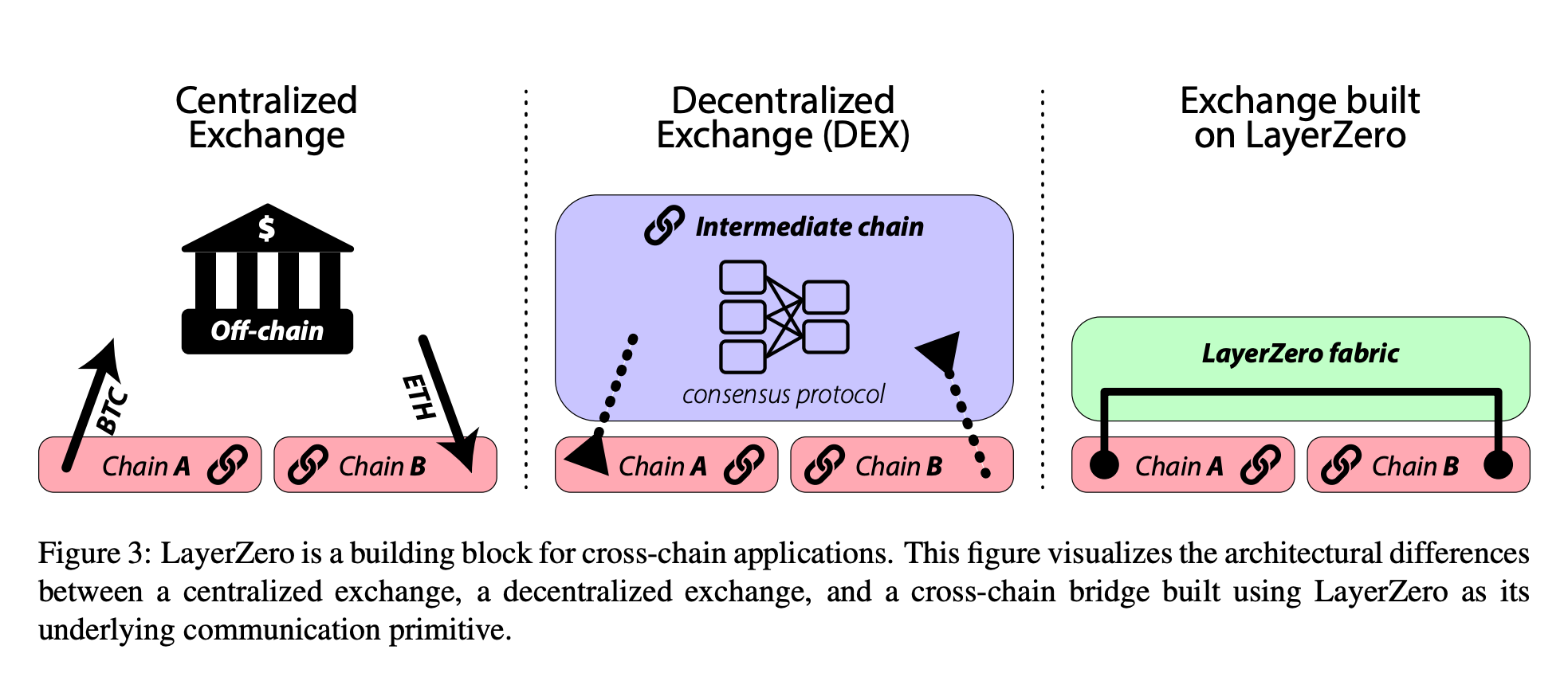 Layer 0 Wars: LayerZero vs Chainlink's CCIP