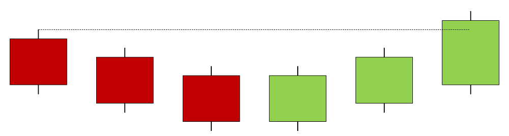 Combining This New Candlestick Pattern With Moving Averages