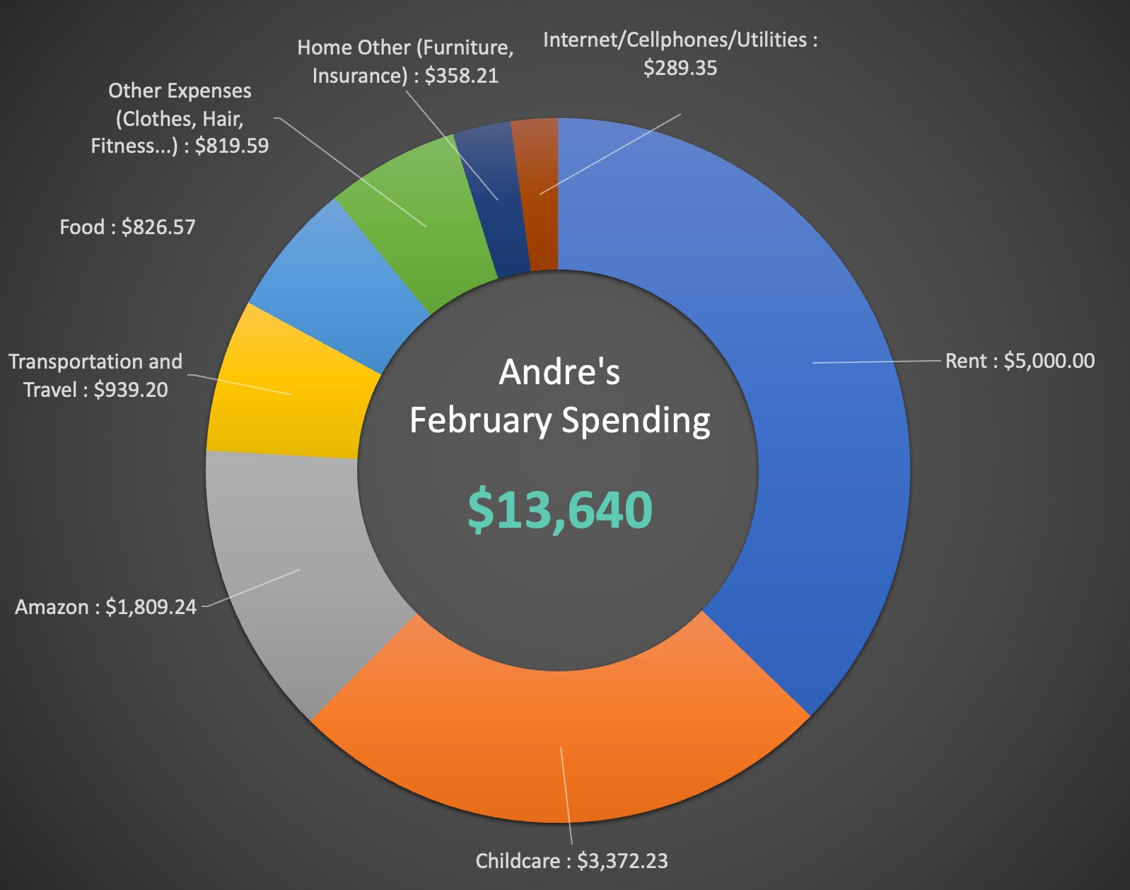 February 2022 Spend Report - by Andre Nader - FAANG FIRE