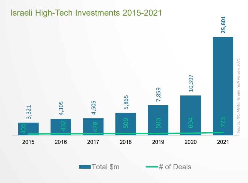 Venture Capital in Israel - by Eli Levi