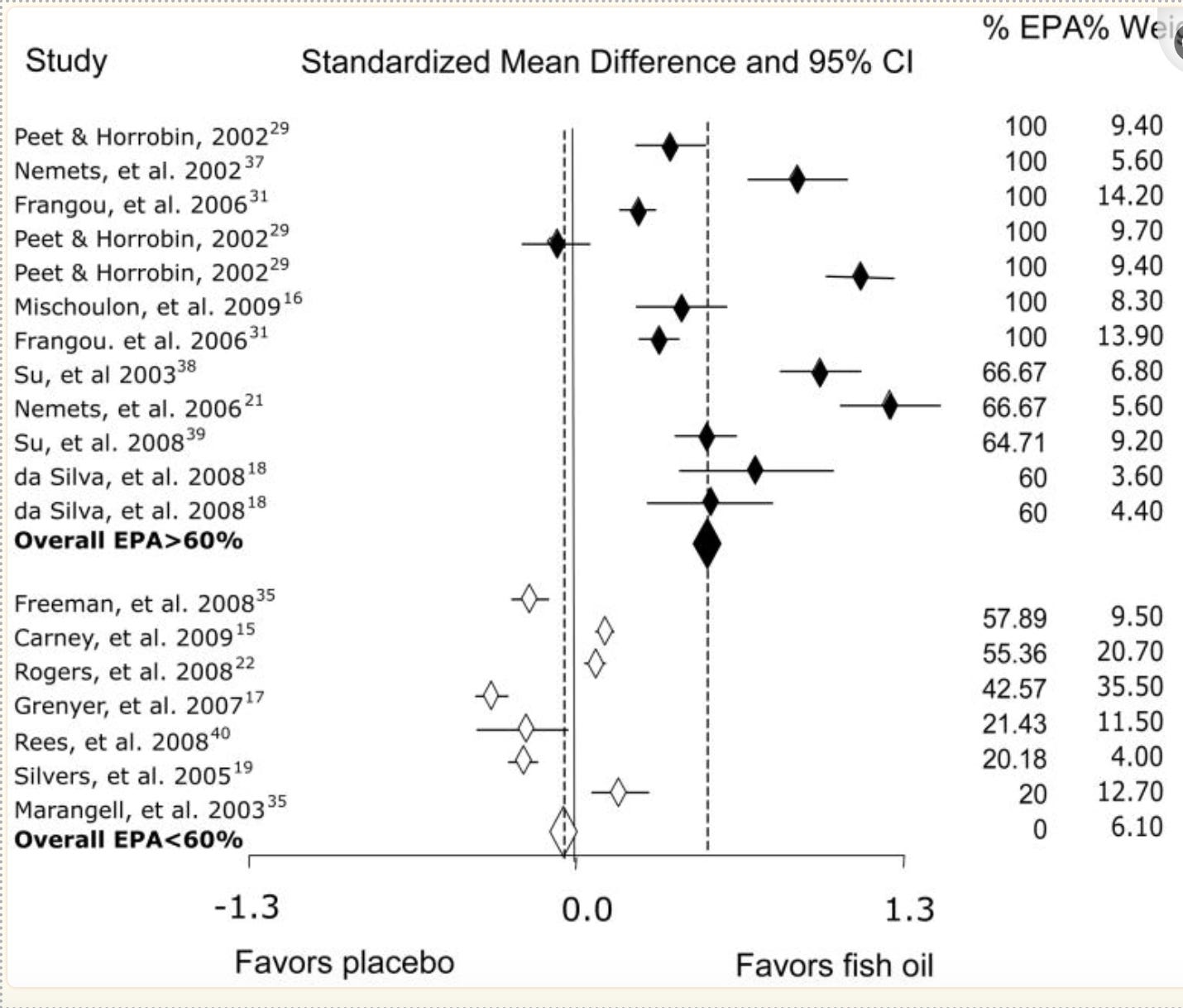 High-dose EPA for Long Covid & ME/CFS? - by LongCovidPharmD