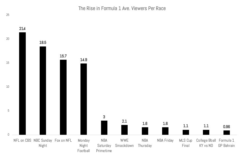 Formula 1 Surge: Was it Netflix or ESPN?