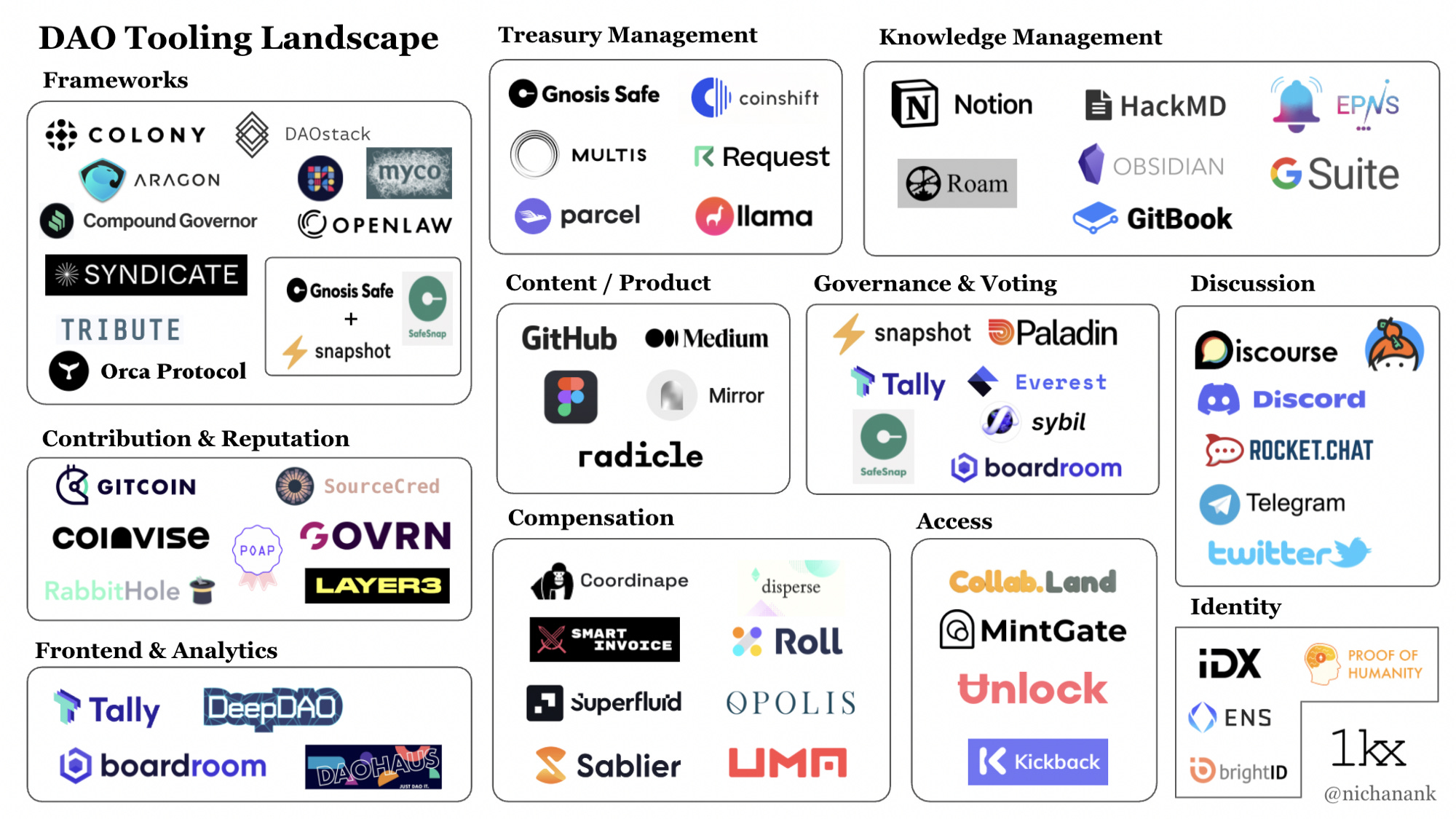 DAO Tooling - Merk's Mind
