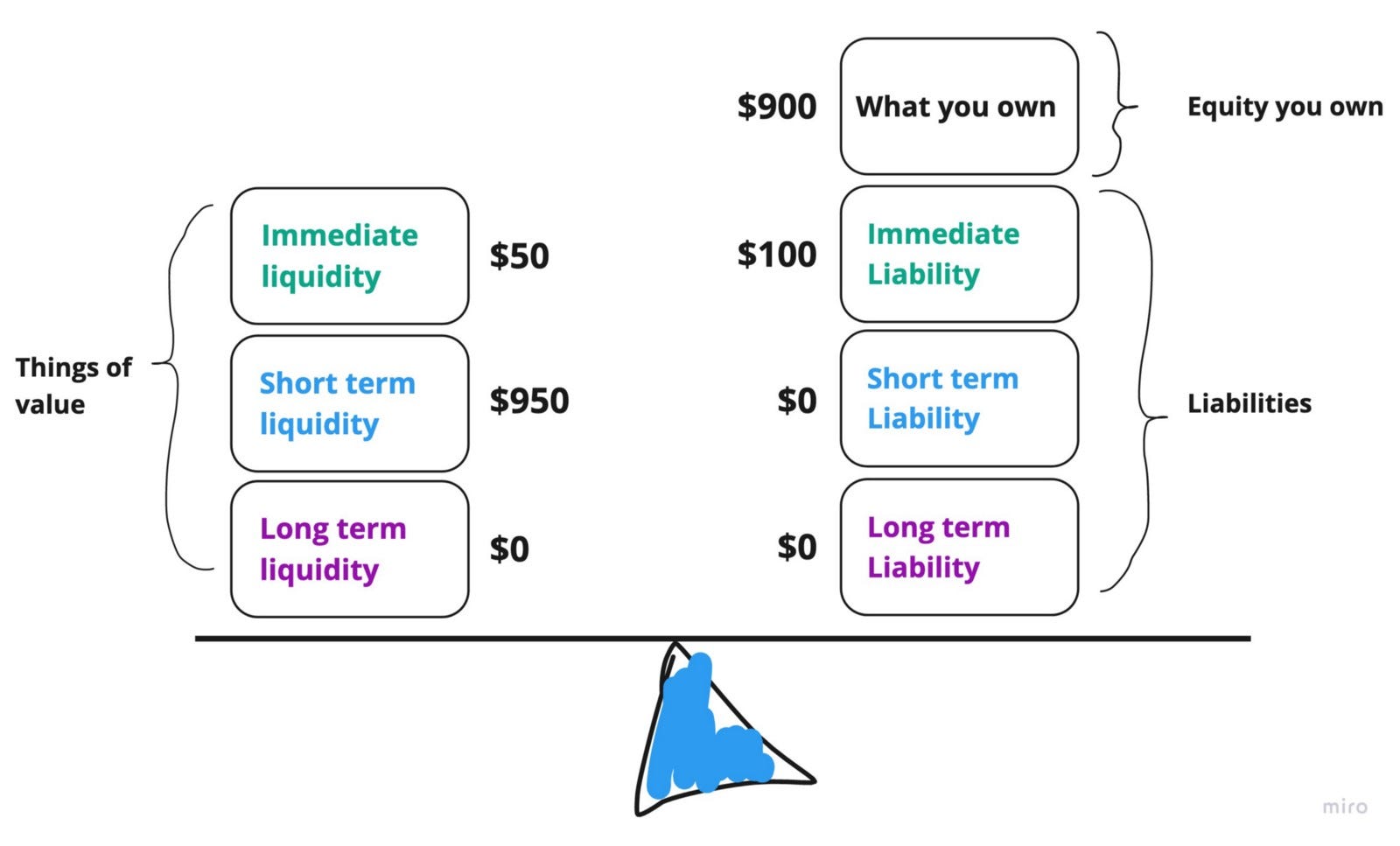 Understanding Balance sheet — The one without jargons