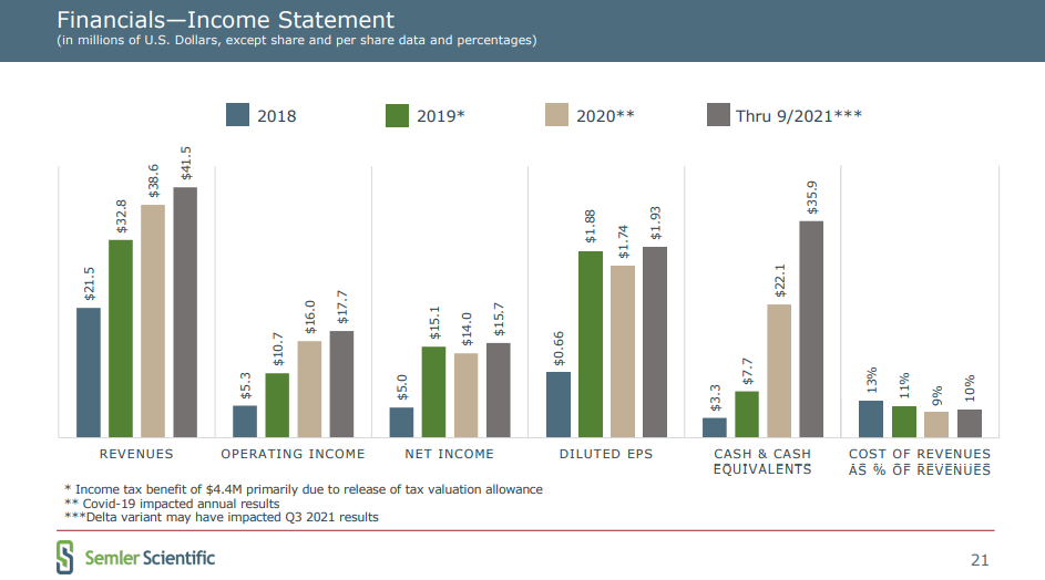 Semler Scientific: An Emerging Monopoly? - by Dan Shuart
