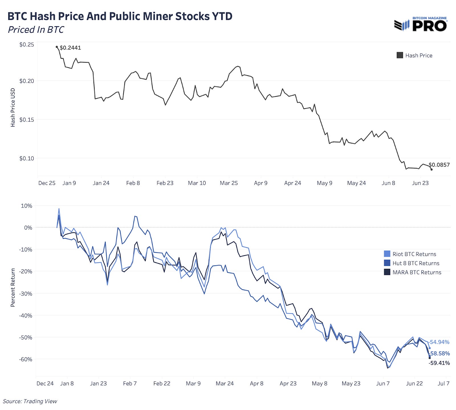 Mining Hash Price Bear Market
