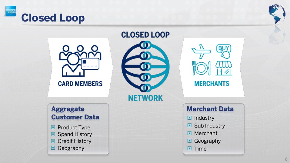 💳 Amex - The Largest Financial Closed Loop Ecosystem