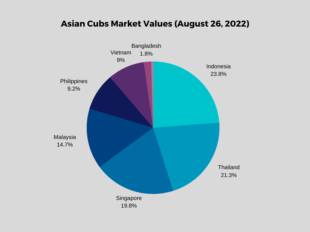 Thailand is the top Asian Cub market gainer over the past week