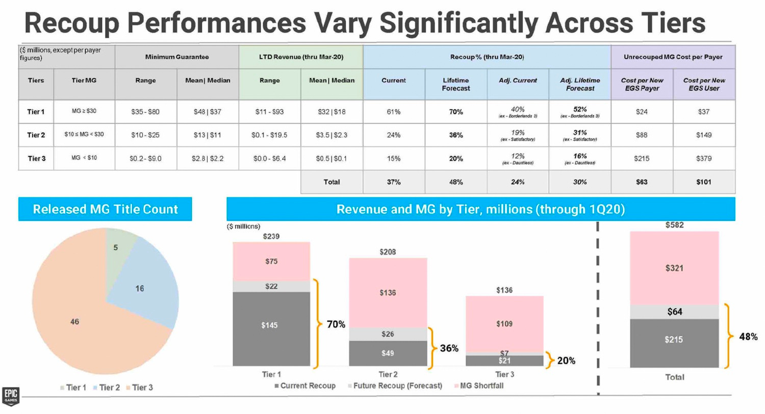 Real data: inside Epic's plans for Epic Games Publishing