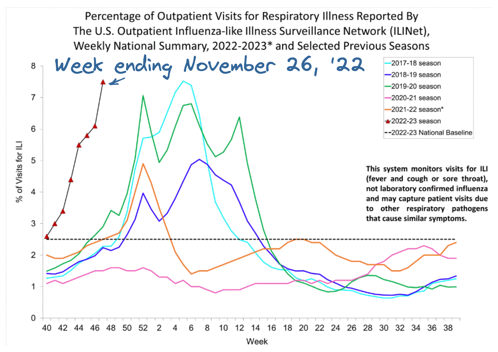 High or very high levels of flu activity across the nation