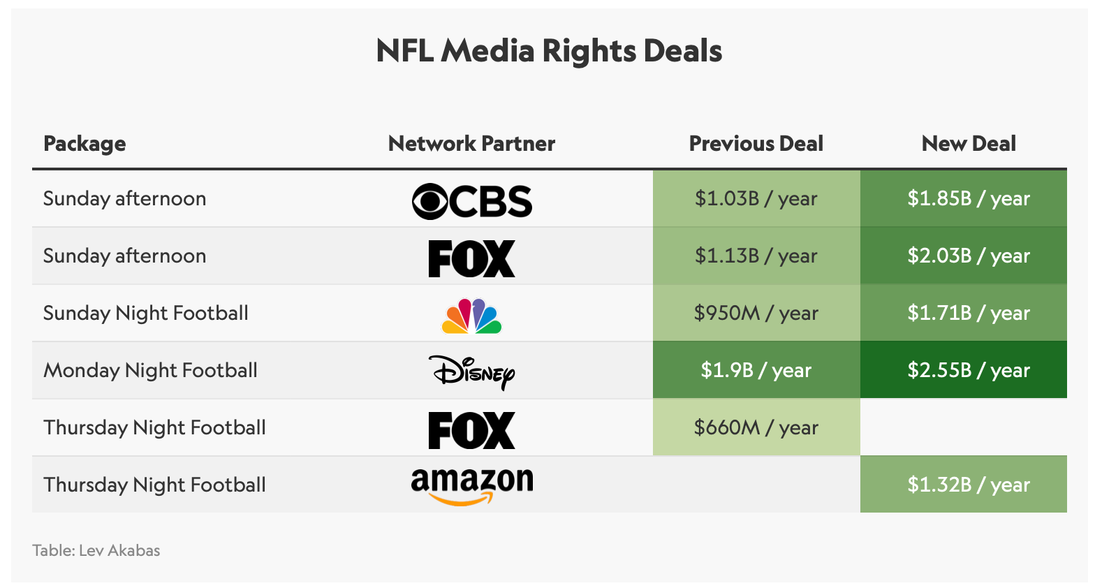 The NFL's $105 Billion Deal - by Joe Pompliano - Huddle Up