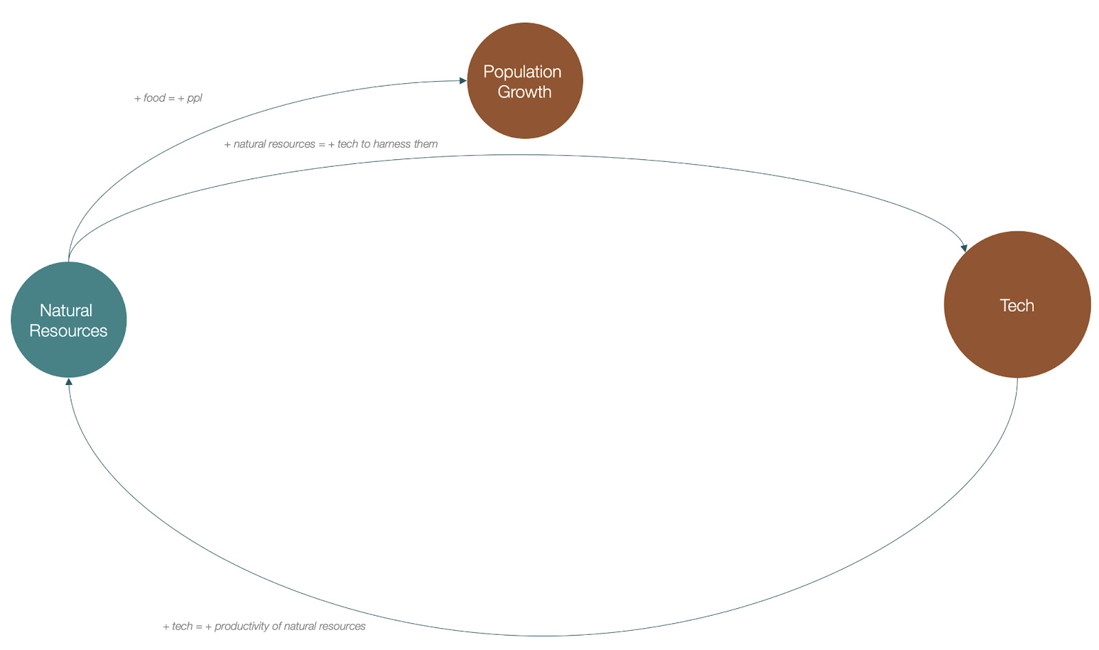 History’s Network Effects - by Tomas Pueyo