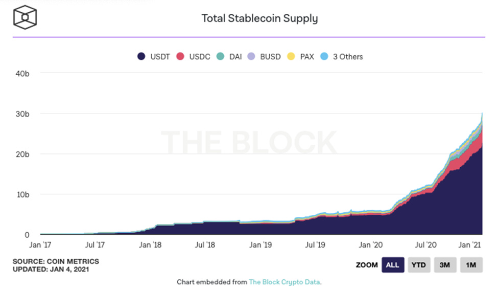 Algorithmic Stablecoins - by Paul Veradittakit