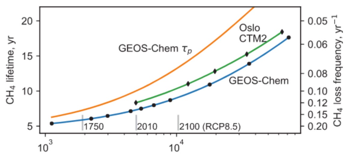 It Took Me 6 Months, But I Finally Understand Methane Lifetimes