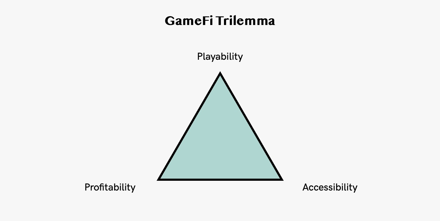 Every crypto trilemma - 10 unsolved triangles in blockchain and web3