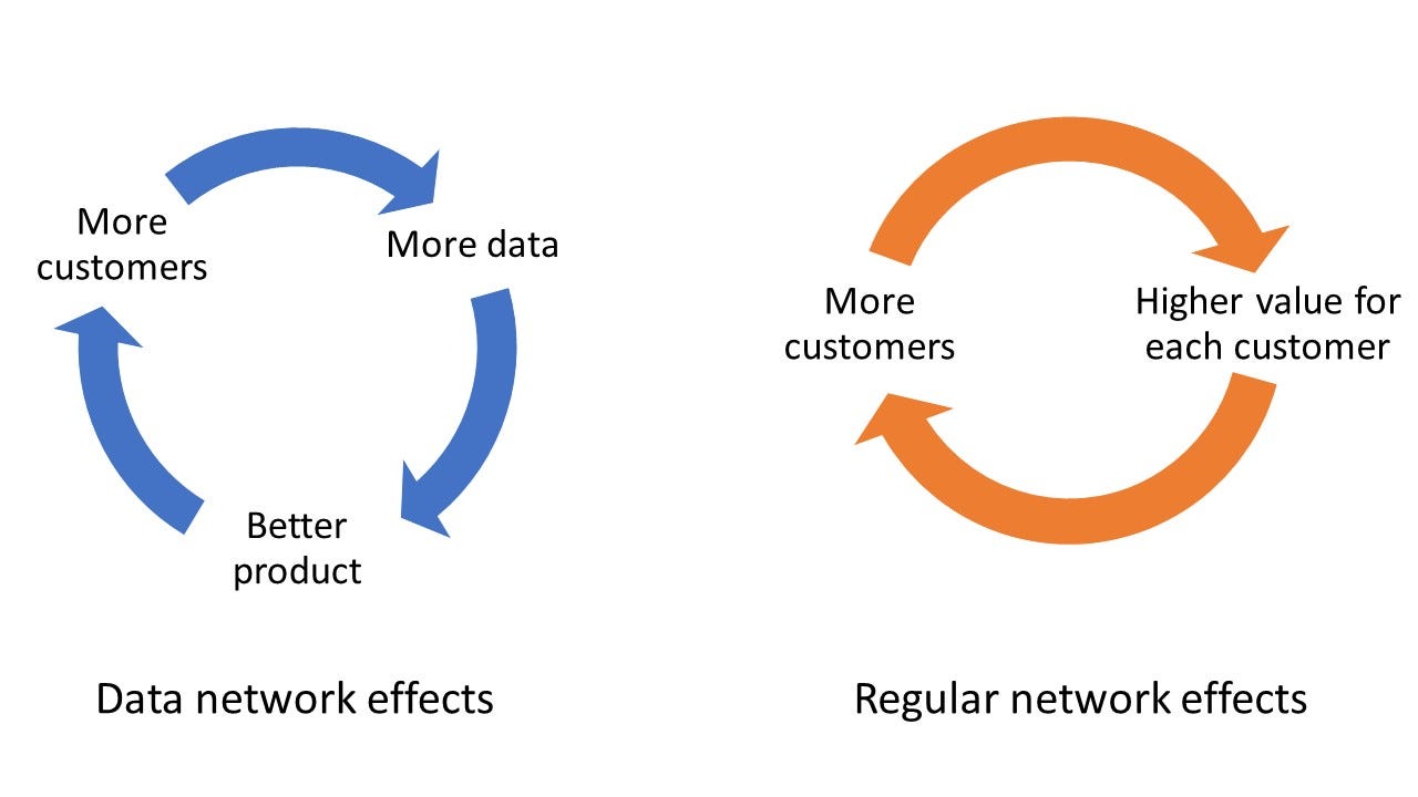 Why Are Data Network Effects Less Valuable Than Regular Network Effects Why Are Data Network Effects Less Valuable Than Regular Network Effects