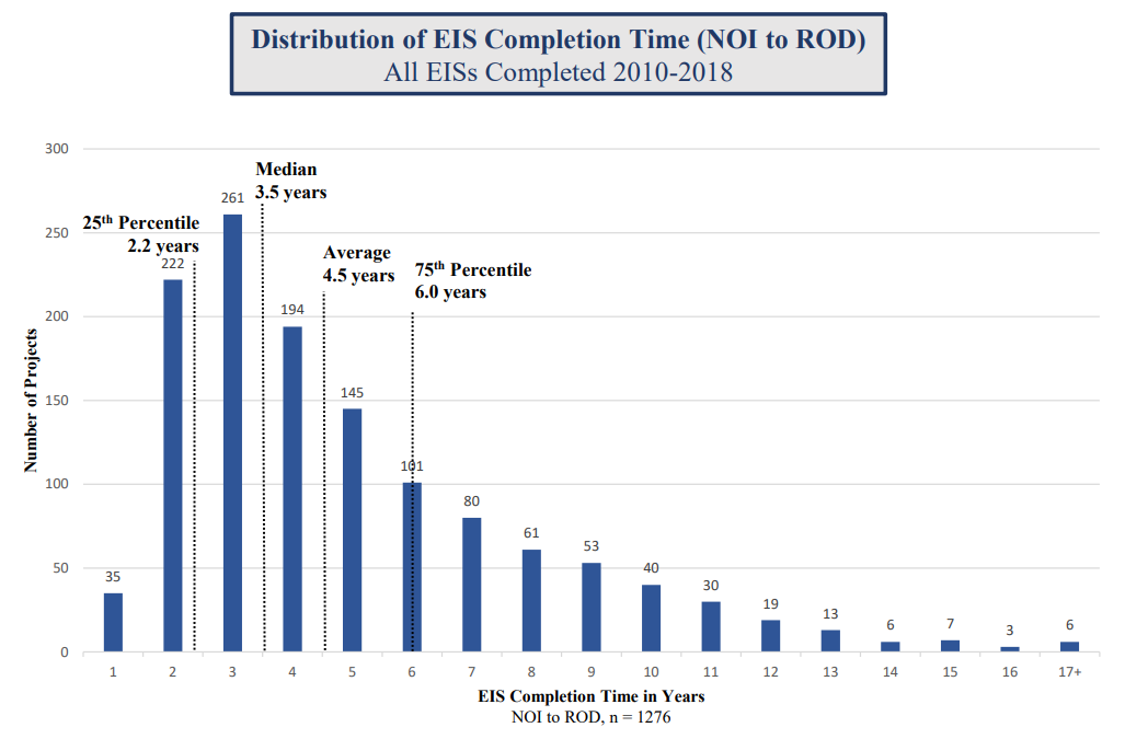 How NEPA Works - by Brian Potter - Construction Physics