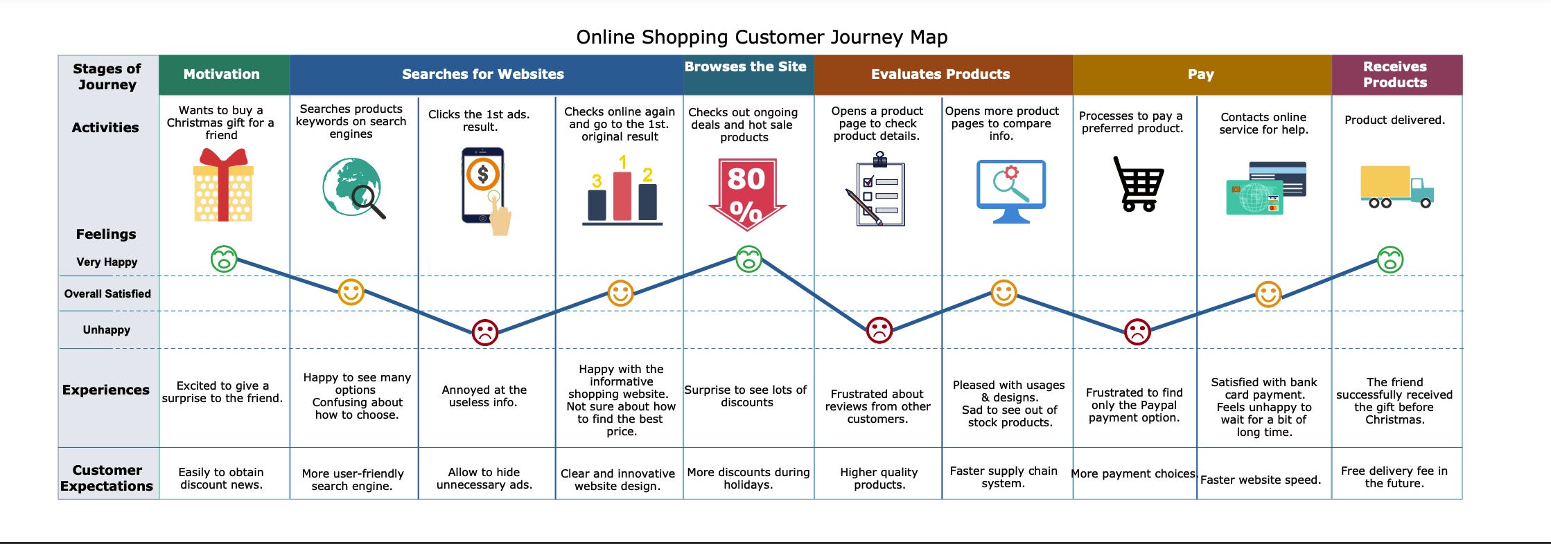 Week 13 - User Journey Map