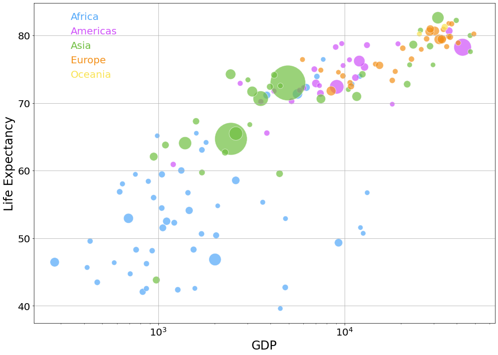 GapMinder bubble plot - by Bruno Gonçalves