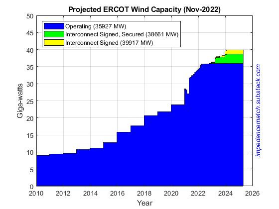 ERCOT Capacity Update December, 2022 - by Kevin Green
