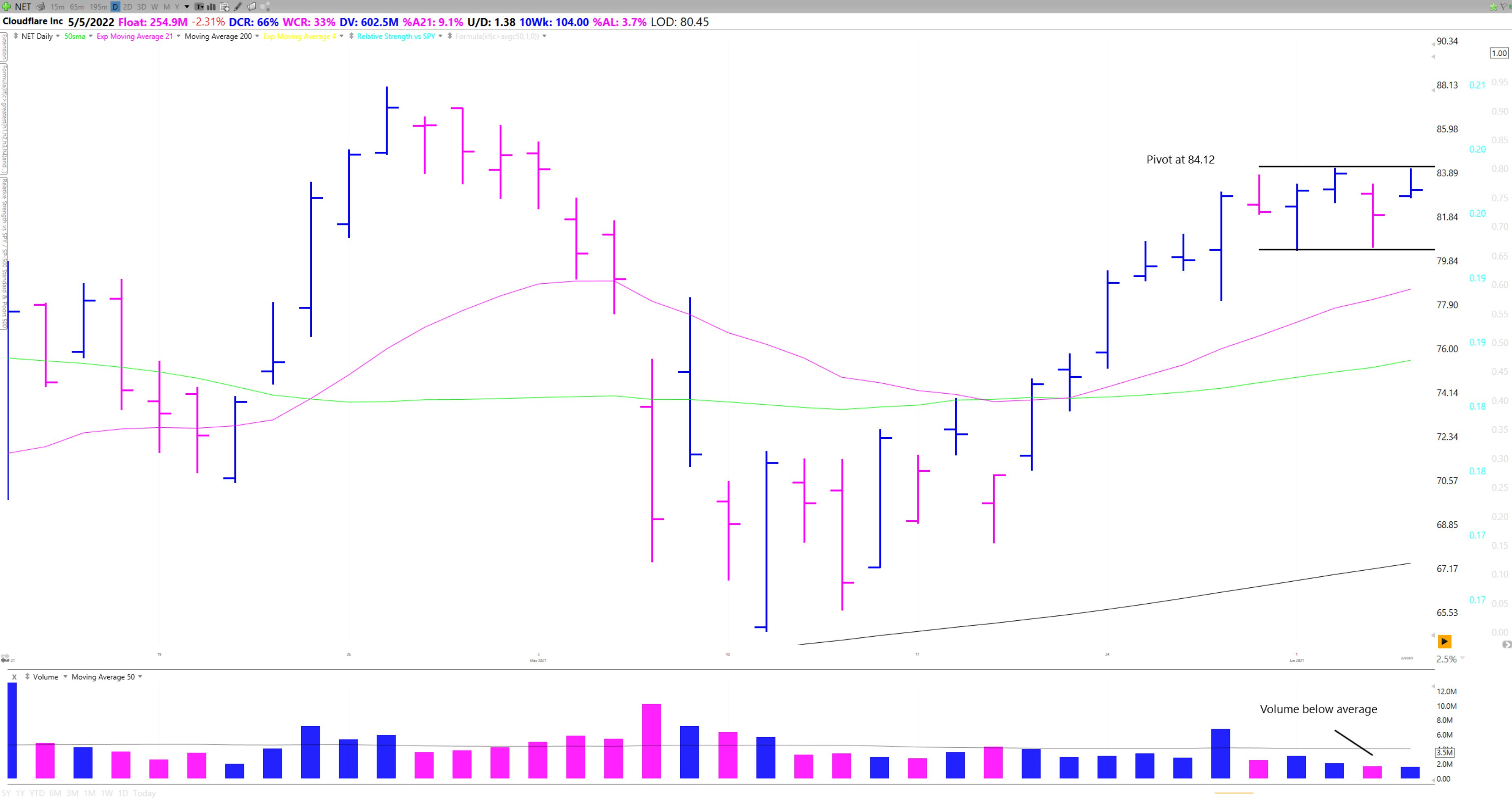 How To Read a Stock Chart For Beginners