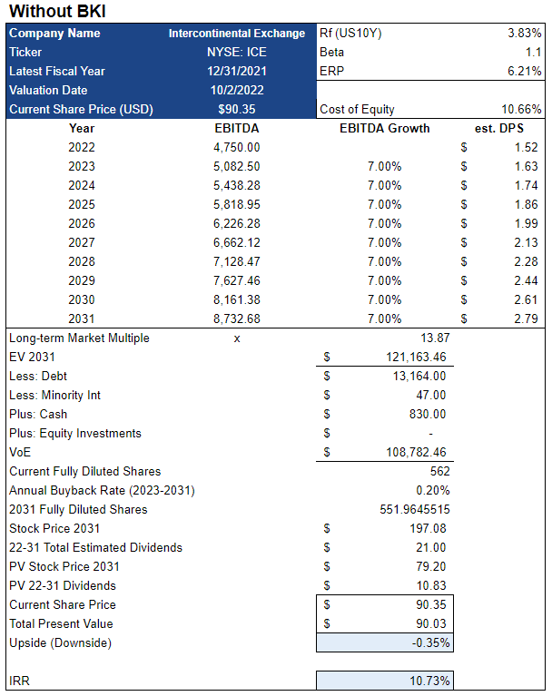 Intercontinental Exchange $ICE: Analysis and Valuation, 2022