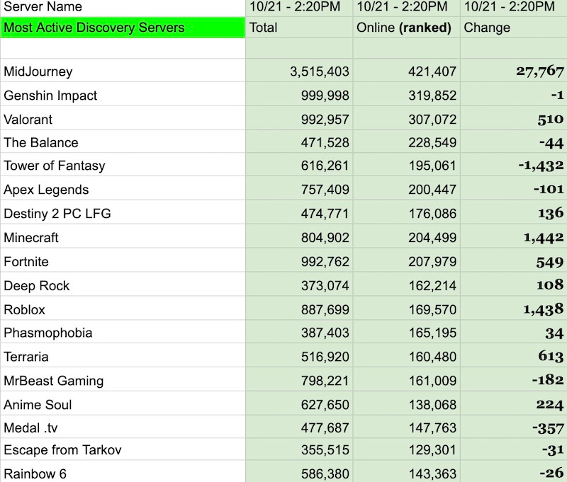 Who's winning game discovery on Discord? - by Simon Carless