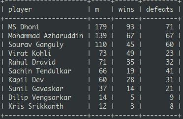 On Sourav Ganguly's Leadership - by Kartikeya Date
