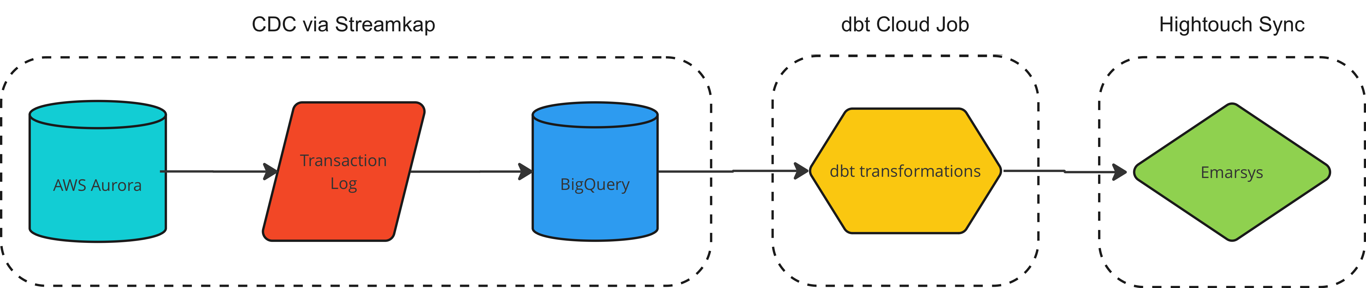 Data, Activated - by David Jayatillake - davidj.substack