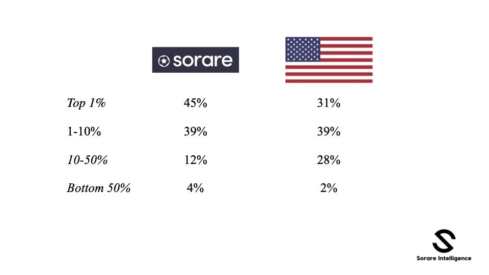 Distribution of Wealth in Sorare - by tecomah