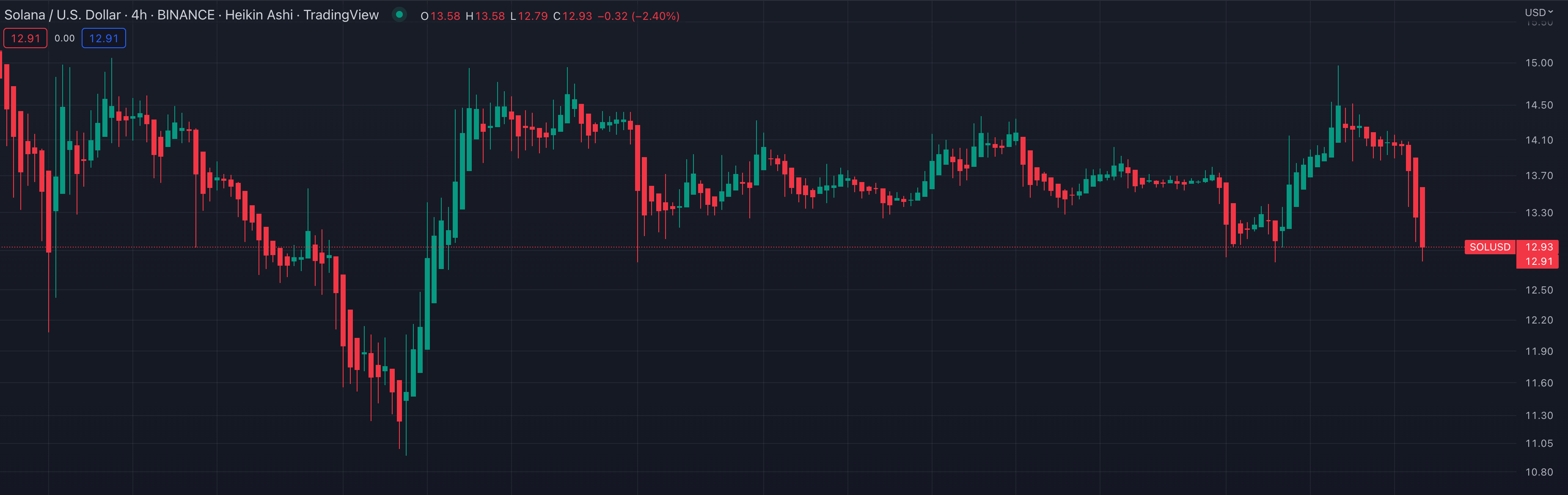 Step Data Insights - The State of Solana DeFi - November
