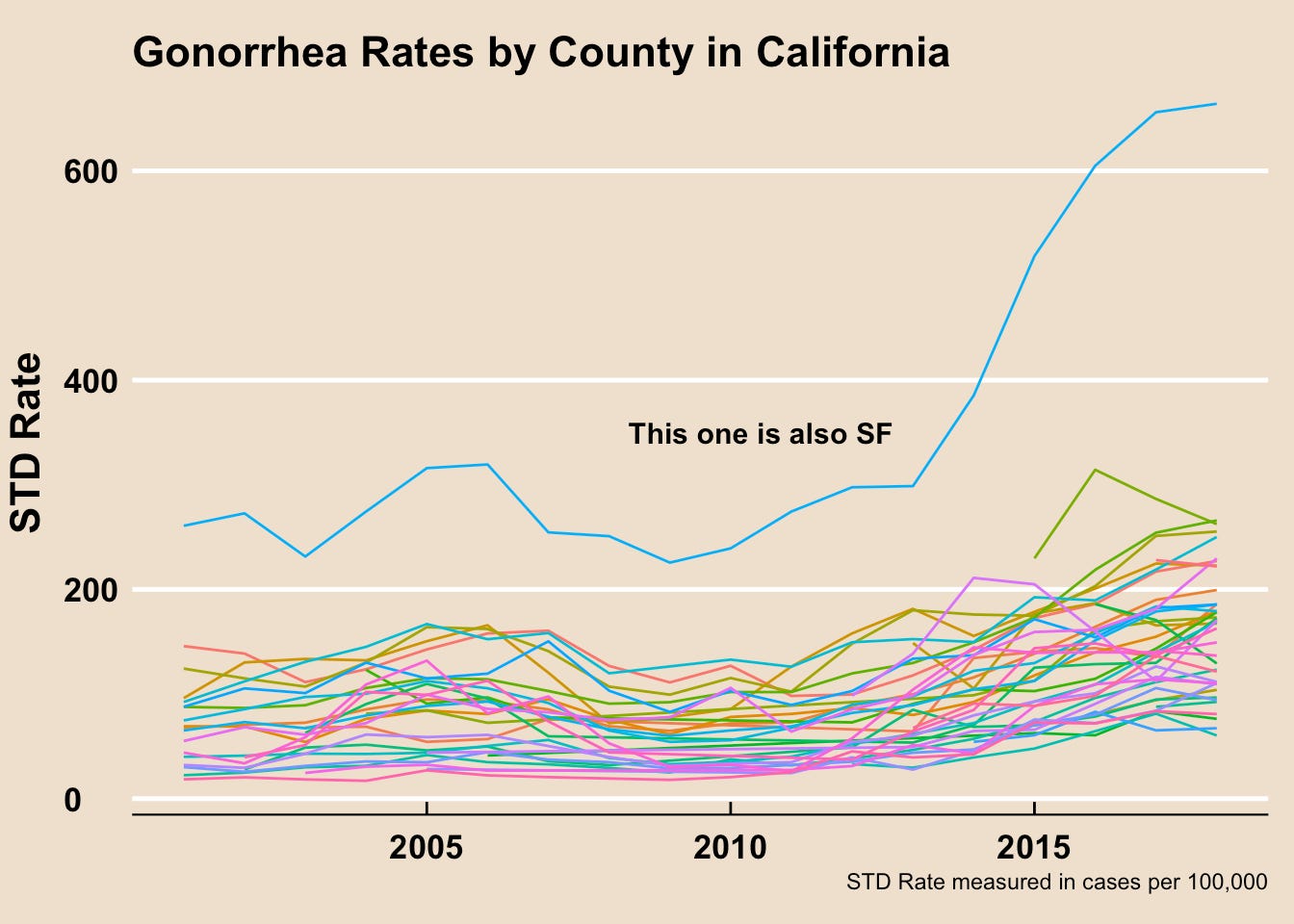 Which California County Has the Highest STD Rates? (It’s SF)