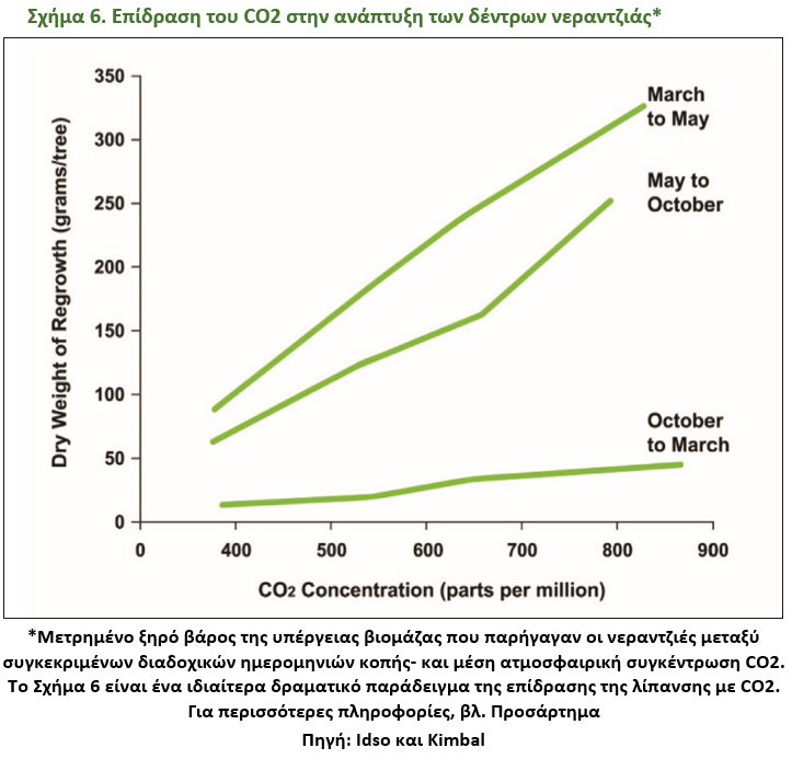 Το Διοξείδιο του Άνθρακα Ωφελεί τον Πλανήτη: Δείτε Μόνοι Σας