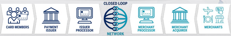 💳 Amex - The Largest Financial Closed Loop Ecosystem
