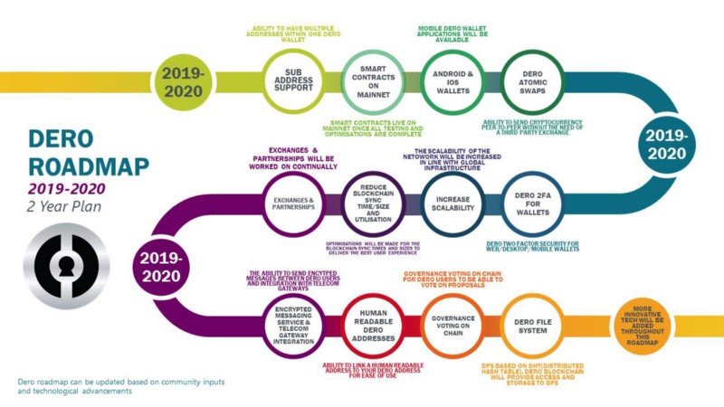 Why DERO Project Always Appears To Deliver (Classic Bait-And-Switch)