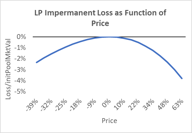 A Simpler Formula for Impermanent Loss