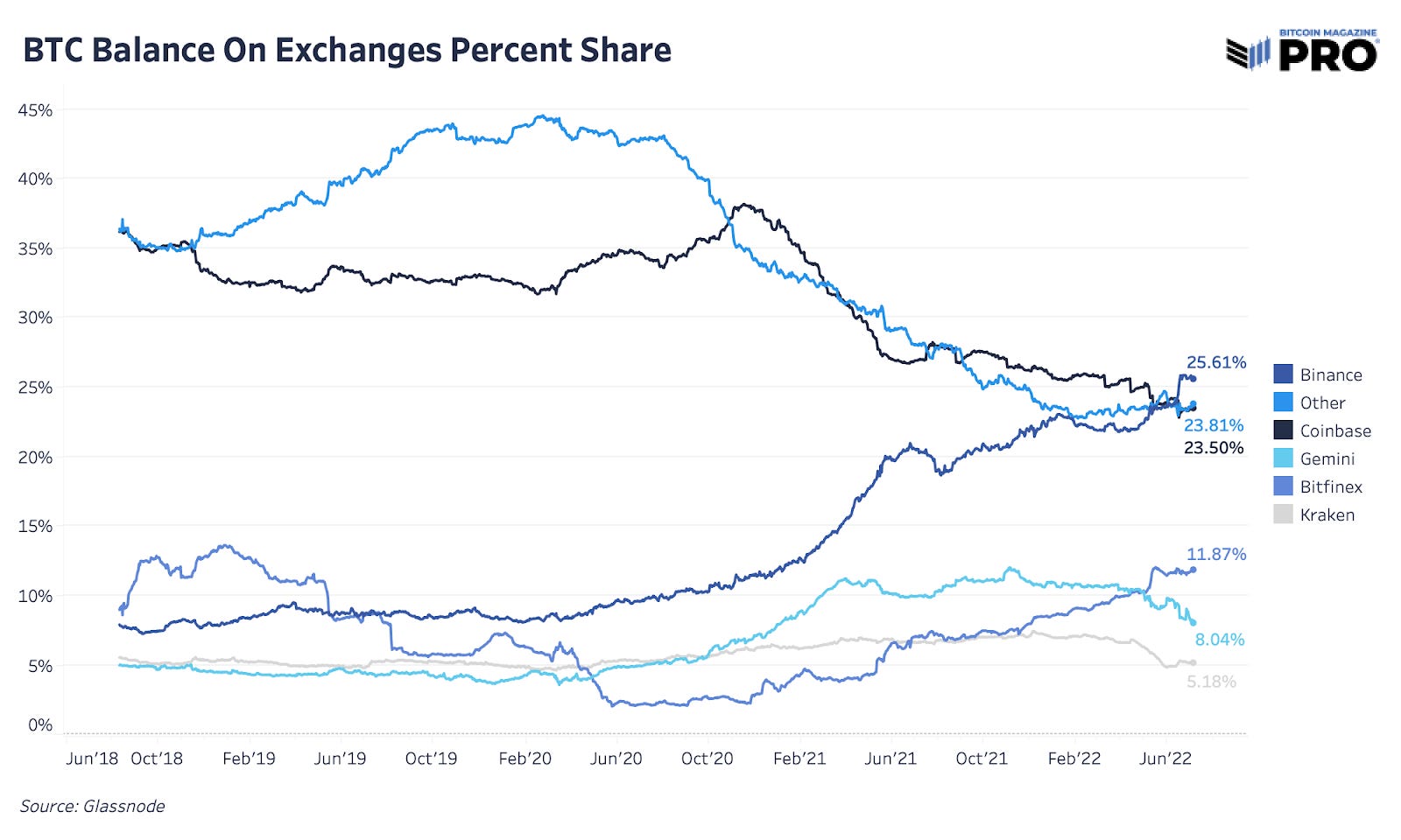 Exchange Outflow All-Time High And Celsius Collateral Update
