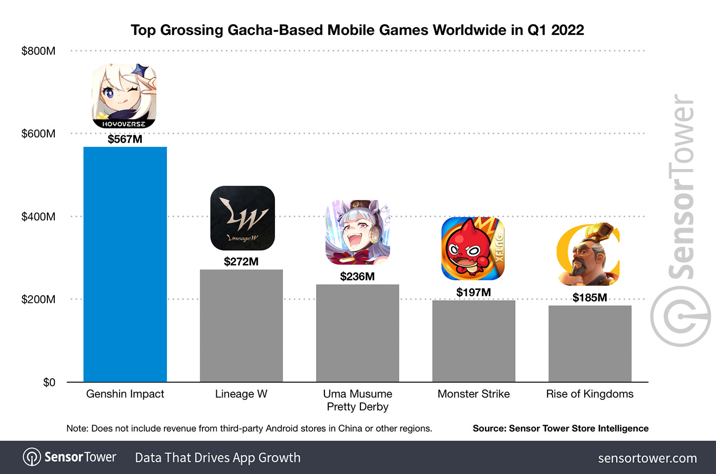 Sensor Tower: Genshin Impact passed the $3B Revenue plank on mobile devices