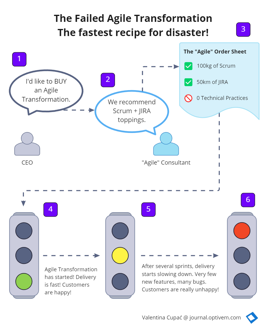 The Failed Agile Transformation: A Recipe