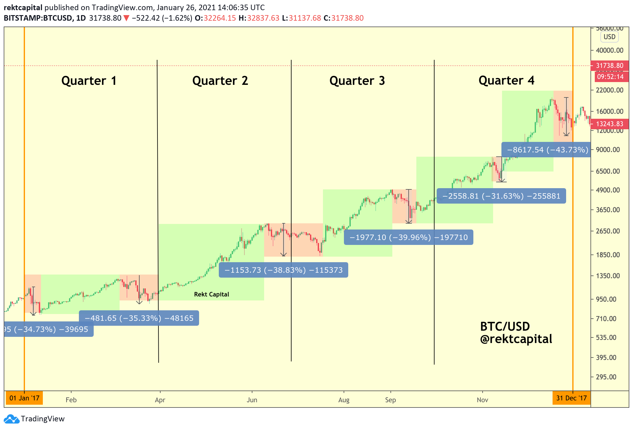 Facts About Bitcoin Corrections - Rekt Capital Newsletter