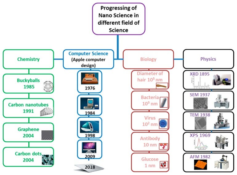 A Progress Check: The Small Successes Of Nanotech